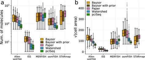 Cell Statistics For Different Segmentation Methods The Boxplots Show Download Scientific