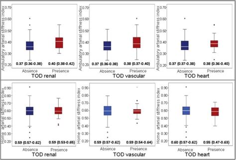 Boxplots Showing The Median 25th And 75th Percentiles And Maximum And Download Scientific