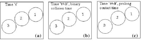Schematic Diagram To Show The Particle Particle Interaction Modes Schematic Diagram To Show The Particle Particle Interaction Modes