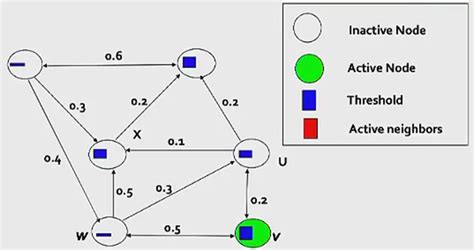 线性阈值 Linear Threshold 模型的原理及代码实现 知乎