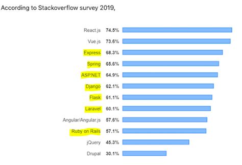 10 Best Web Development Frameworks