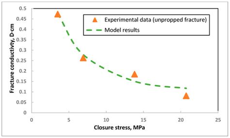 A Generic Fracture Conductivity Model For Partially Propped Fracture Networks With Proppant