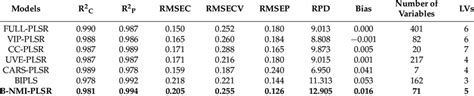 the results of plsr model in different variable selection methods for download scientific