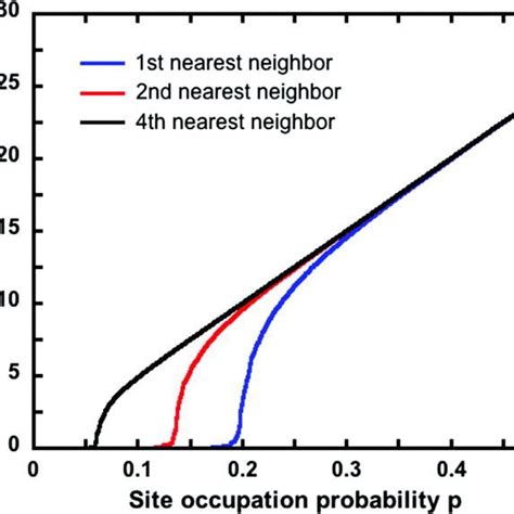 Color The Largest Cluster Size As A Function Of The Occupation