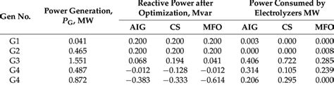 The Optimal Values Of Reactive Power Of Sources And Power Consumed By Download Scientific