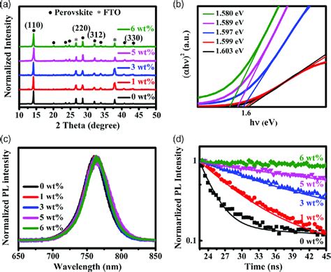 A Xrd Spectra B Tauc Plot C Steady‐state Pl Spectra And D Trpl Download Scientific