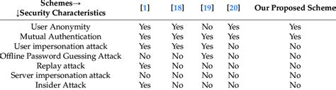 Comparisons Of Our Scheme With Others Based On Various Security