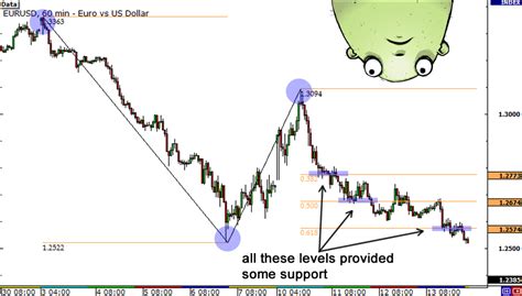 Master Fibonacci Trading Strategies Levels And System Fibonacci 2024
