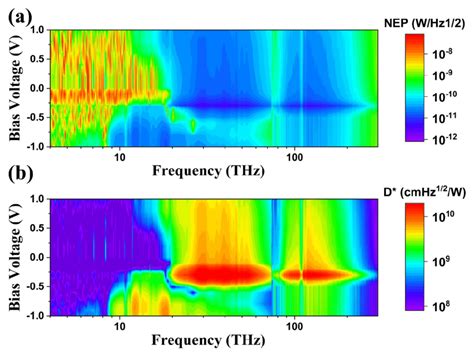 A The Calculated Noise Equivalent Power Nep Under Different Bias Download Scientific