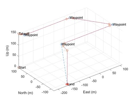 Survey Urban Environment Using Uav Matlab And Simulink