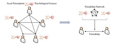 The Overview Of Friendship Detection In Our Framework Download Scientific Diagram