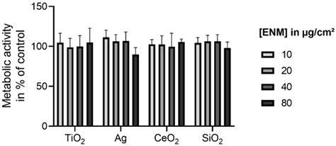 Relative Viabilities Of Pre Confluent E12 Cells Upon Exposure To Tio2 Download Scientific