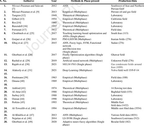 Summary Of Various Research Works Related To Production Forecasting
