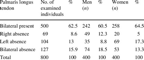 Palmaris Longus Absence According To Sex And Limb Laterality Download