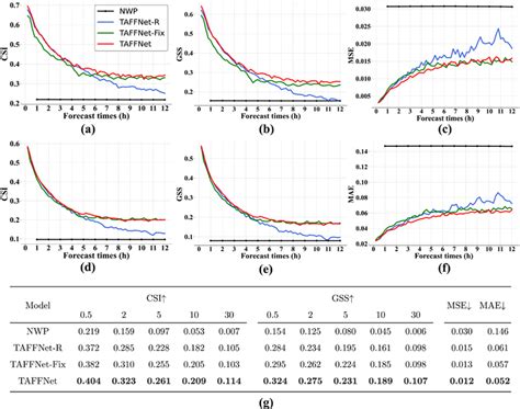 A Csi For 05 Mmhr Threshold B Gss Of 05 Mmhr Threshold And
