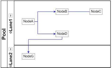 Horizontal Swimlane Diagram Using Angular Framework Gojs Northwoods Software