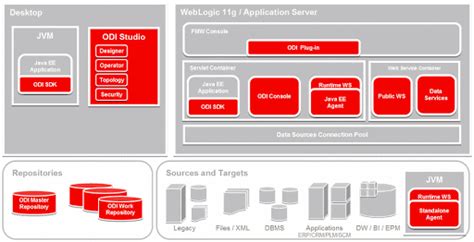 What Is Odi An Overview Of Odi Architecture