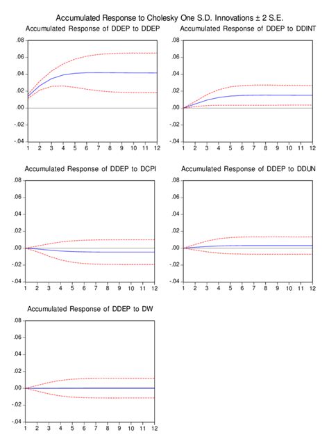 Figure No 3 Generalized Impulse Response Function Source Authorial