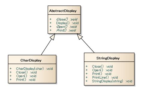 デザインパターン勉強会 第三回：template Methodパターン C Qiita
