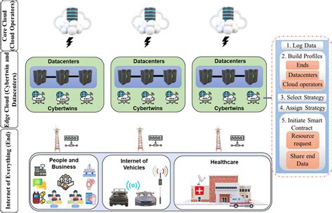 cybertwin assisted task scheduling scheme download scientific diagram