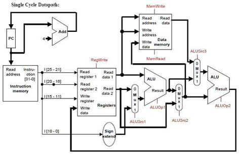 Single Cycle Datapath PC Read Instru Address Ction Instruction Memory Add RegWrite