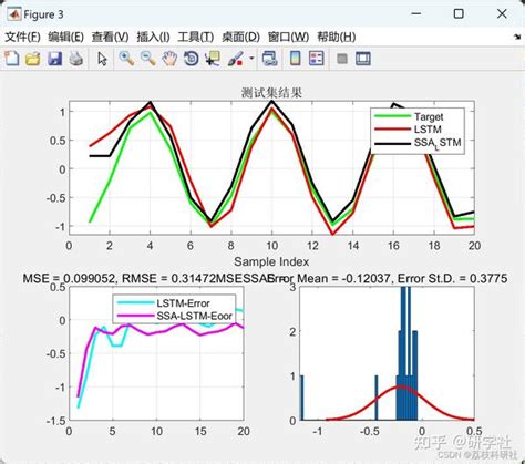 【ssa Lstm】基于麻雀算法优化lstm 模型预测研究（matlab代码实现） 知乎