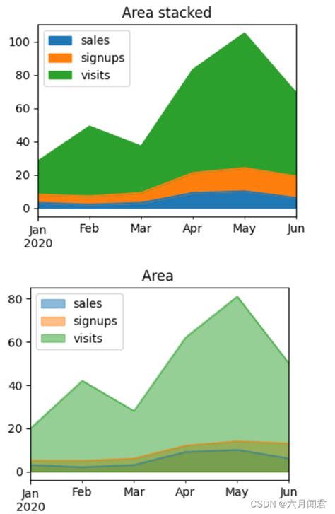 Dataframeplot函数详解（四）dataframeplotarea Csdn博客