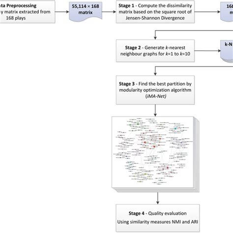 Flowchart Of Stages In The Clustering Methodology Proposed In This