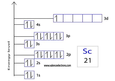 How To Write The Orbital Diagram For Scandium Sc