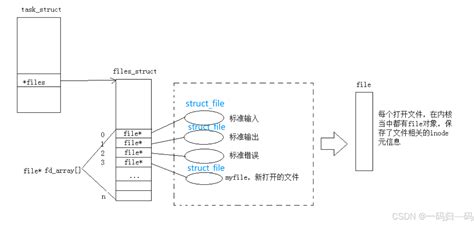 Linux下的文件系统调用 和 文件描述符─── Linux第17课掌握 Linux 中系统调用、文件描述符的基本概念 Csdn博客