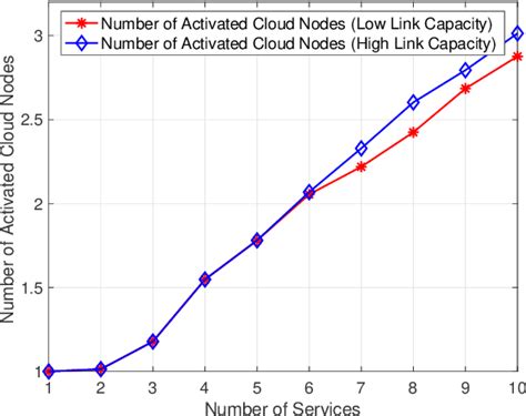 figure 1 from optimal network slicing for service oriented networks