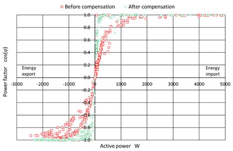 Power Factor For Imported And Exported Energy Before And After