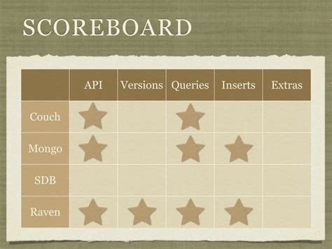 Battle Of Nosql Stars Amazons Sdb Vs Mongodb Vs Couchdb Vs Ravendb Ppt