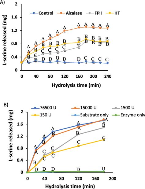 A Hydrolysis Of Casein By Alcalase Ht And Fp Ii Protease