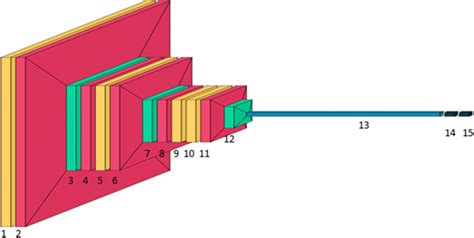 proposed cnn model architecture 1 first convolution layer 2