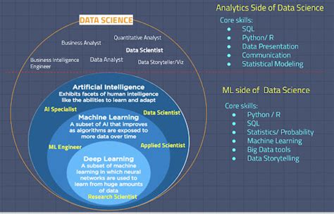 Data Science Role Vs Responsibility