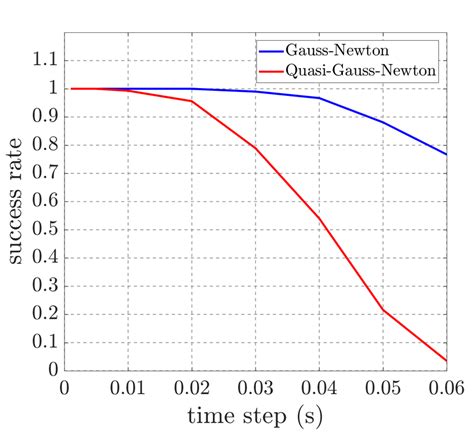 1 The Comparison Of The On Newton Method With The On Quasi Newton Download Scientific