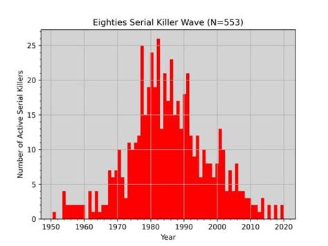 Murder Math Do Executions Deter Serial Killers Mathematical Software
