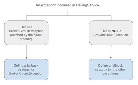 building resilient applications with polly part 7 elements of