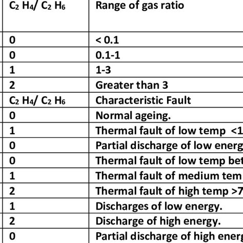 Iecieee Codes For The Interpretation Of Dga Results Download Scientific Diagram