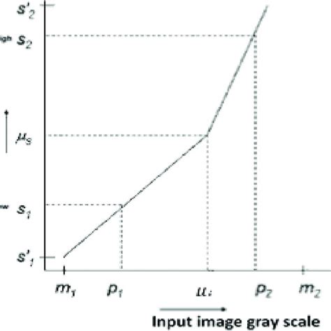 Mapping Function Curve For Mhn The First Mapping Is From [p 1 μ I ] Download Scientific