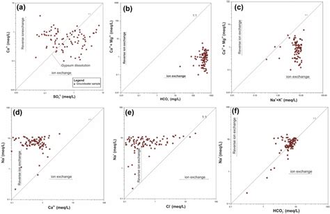 Major Ion Relationships Showing The Dominant Processes Controlling Download Scientific Diagram