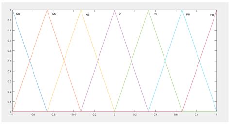 Algorithms Free Full Text Fuzzy Q Learning Agent For Online Tuning