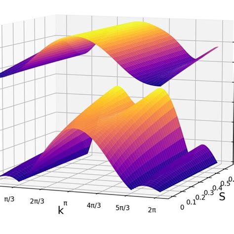 Evolution Of The Dispersion Law Branches Depending On The Parameter At