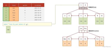 MySQL数据库索引 索引使用覆盖索引与回表查询前缀索引单列索引与联合索引 索引设计原则索引总结 mysql单索引和联合索引 CSDN博客