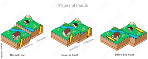 Fault Types Strike Slip Normal Reverse Thrust Seismic Activities Earthquake Formation