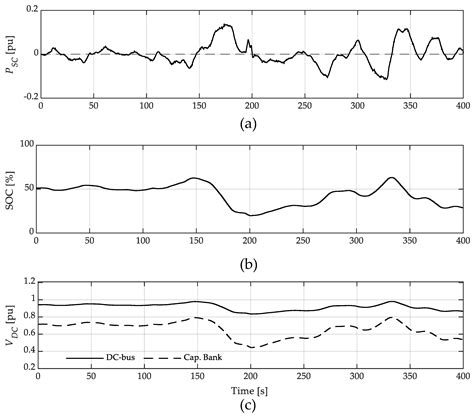 A Novel Fuzzy Logic Based Control Strategy For Power Smoothing In High Wind Penetrated Power