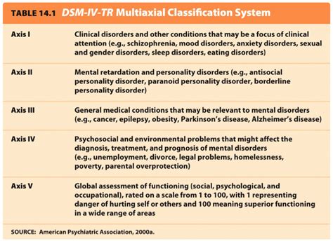 What Is The Multi Axial System In The Dsm Iv 50 Off