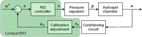 Figure 10 From Modular Bending Actuators Based On Self X Properties Of The Cn Hydrogel