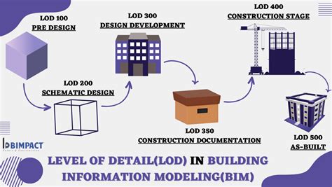 What Is Lod And Why Does It Matter In 3d Modelling [2025]